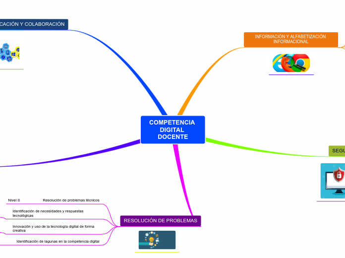 COMPETENCIA DIGITAL DOCENTE - Mind Map